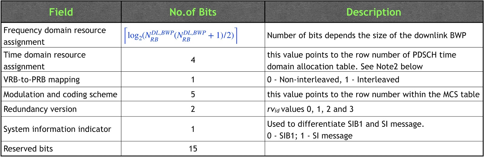 How LTE Stuff Works?: DCI Formats in 5G NR