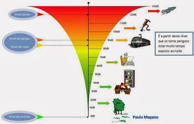 Aspiradores e os Decibéis [Atualizado] | R2 blog