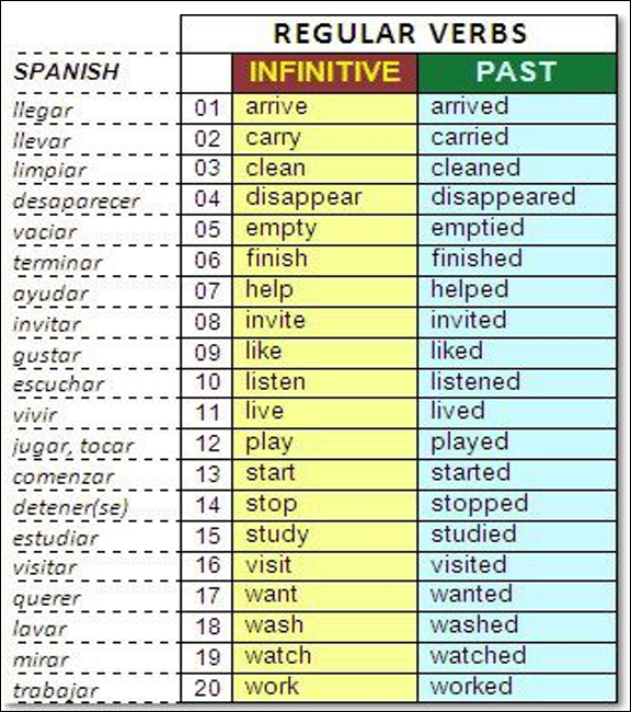 English Time for you: Past simple regular list of verbs