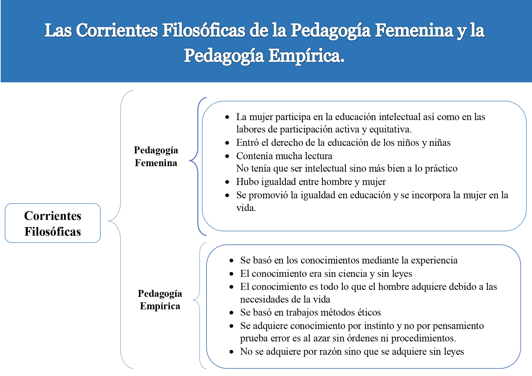 Las Corrientes Filosóficas de la Pedagogía Femenina y la Pedagogía Empírica