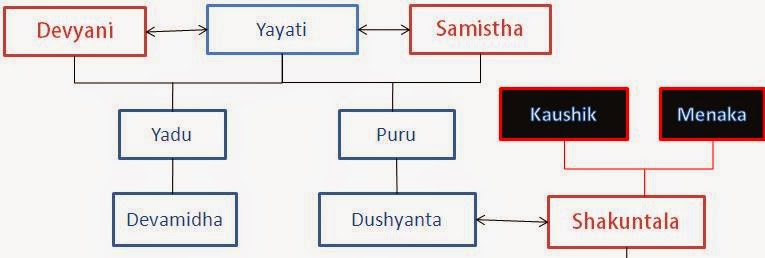 Things That I Think: Family tree of characters in Mahabharata!!