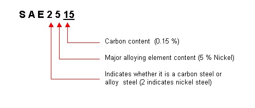 malayasteel: Classification of steels by composition