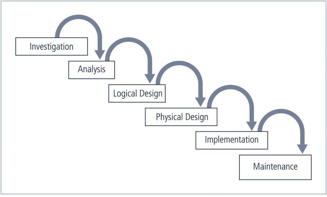 SecSDLC Phases