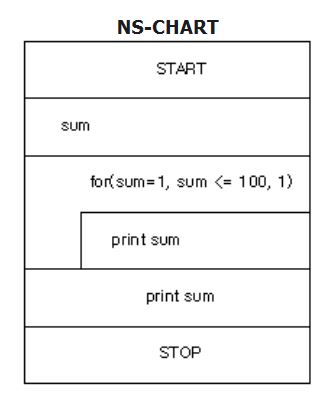 [소프트웨어공학] NS(Nassi-Schneiderman) 차트