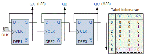Pencacah Counter Modulo (MOD) - Belajar Elektronika