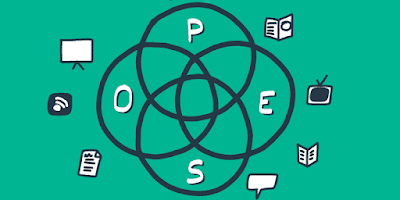 El Blog de MAM: ¿Qué es el modelo PESO para el marketing?