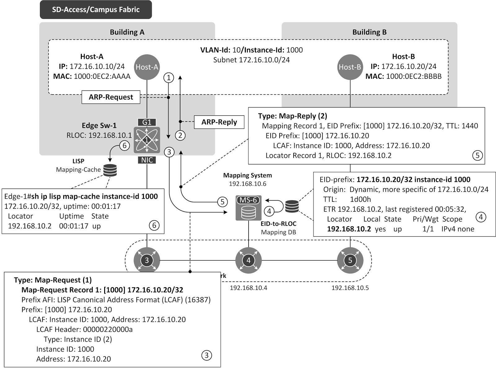The Network Times: Similarities Between AWS VPC and Cisco SDA – Intra ...