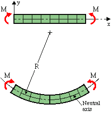 Theory of simple Bending