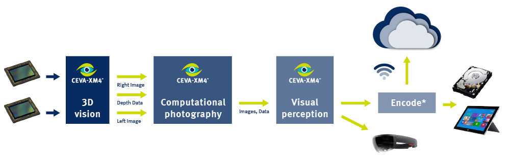CEVA Announces 4th Gen Vision Platform - F4News