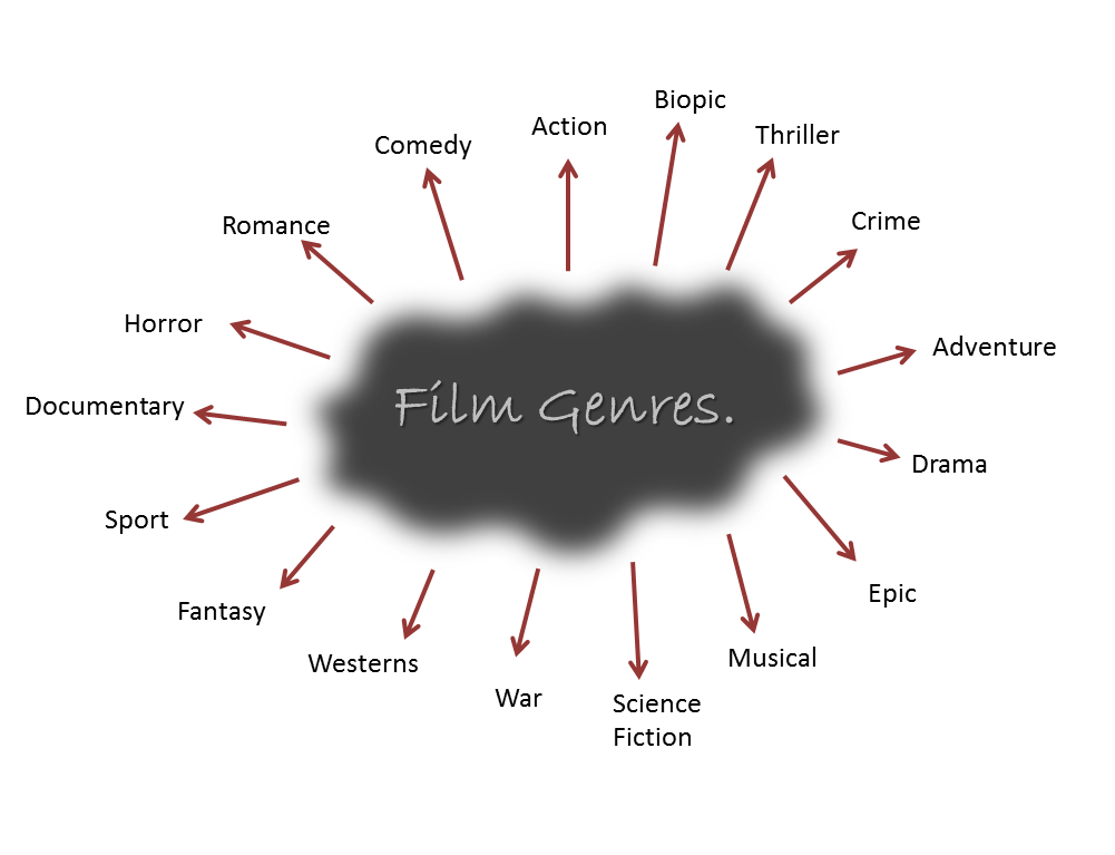 My AS Media Studies Blog: Film Genres.