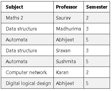 Fifth Normal Form (5NF)