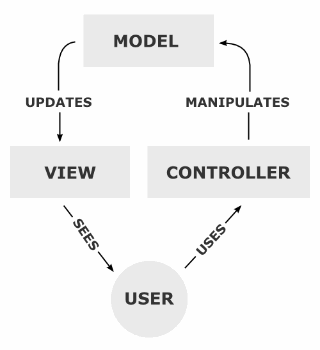 Konsep Dasar MVC (Model-View-Controller) dari PHP - Ngaherey Ilmu
