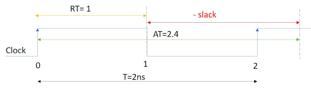 Timing Analysis of Paths Part - II