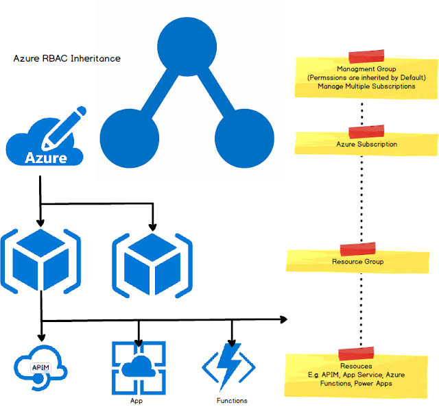 My Technical Working Notes for Microsoft Technology: Azure Active ...