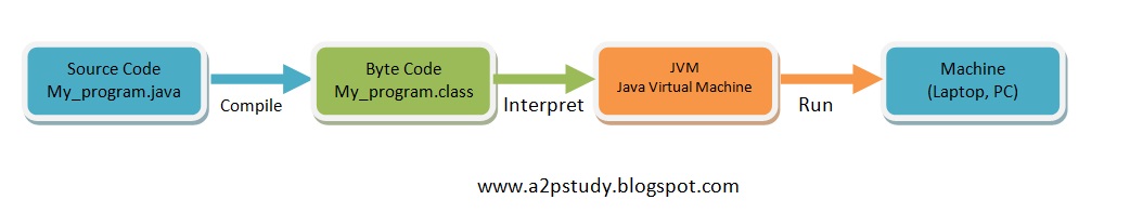 Why Java is Platform - Indepandent Language