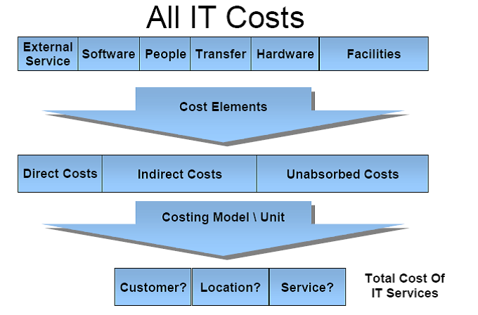 Analyser: Defining, Modeling & Costing IT Services