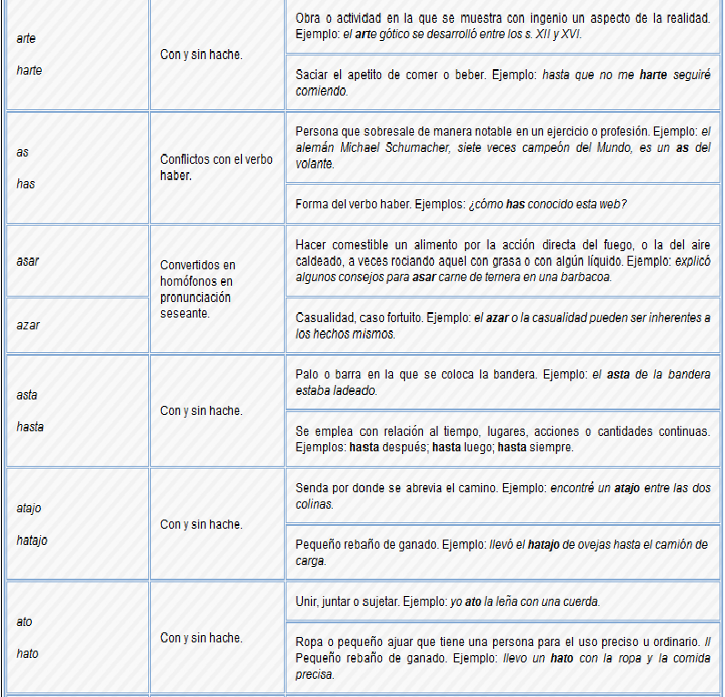 Español I -- SBAE: MÁS ORTOGRAFÍA