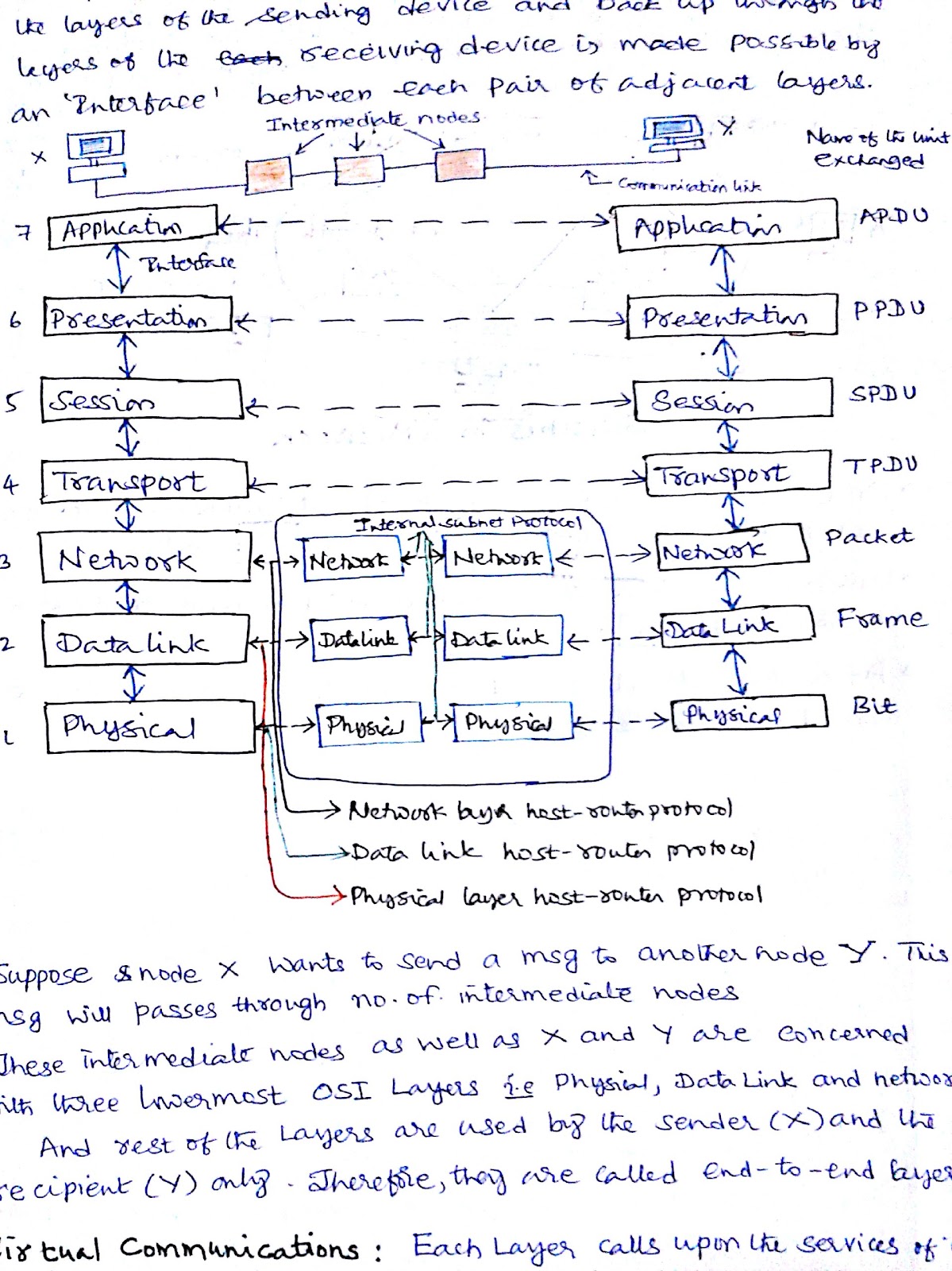Networking(DCCN): OSI Reference Model