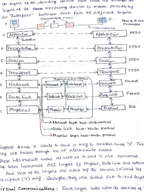 Networking(DCCN): OSI Reference Model