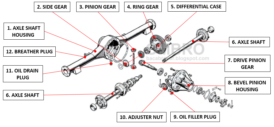 15 Komponen gardan dan fungsinya pada kendaraan - Student Terpelajar ...