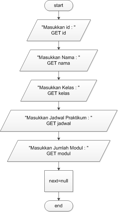 Modul Java LinkedList : Program Jadwal Praktikum - Mikamerah Blog
