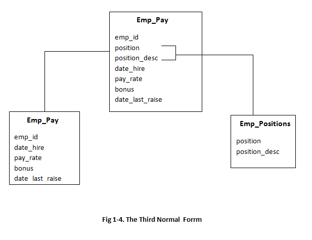Learn Normalization - 1NF, 2NF & 3NF : DBMS ~ I. T. Engg Portal