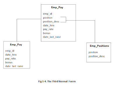 Learn Normalization - 1NF, 2NF & 3NF : DBMS ~ I. T. Engg Portal