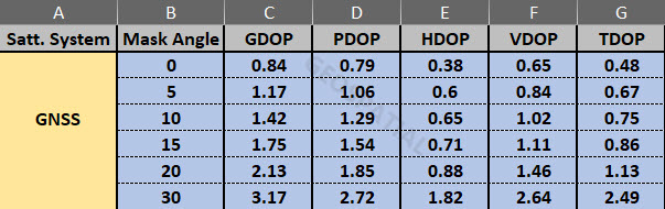 GPS/GNSS Static Measurement: การกำหนดค่า Elevation Mask Angle (กำจัด ...