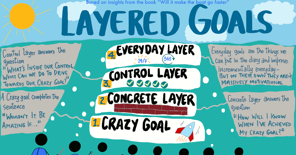 Creative Explorer: HOW TO OLYMPIANS SET GOALS