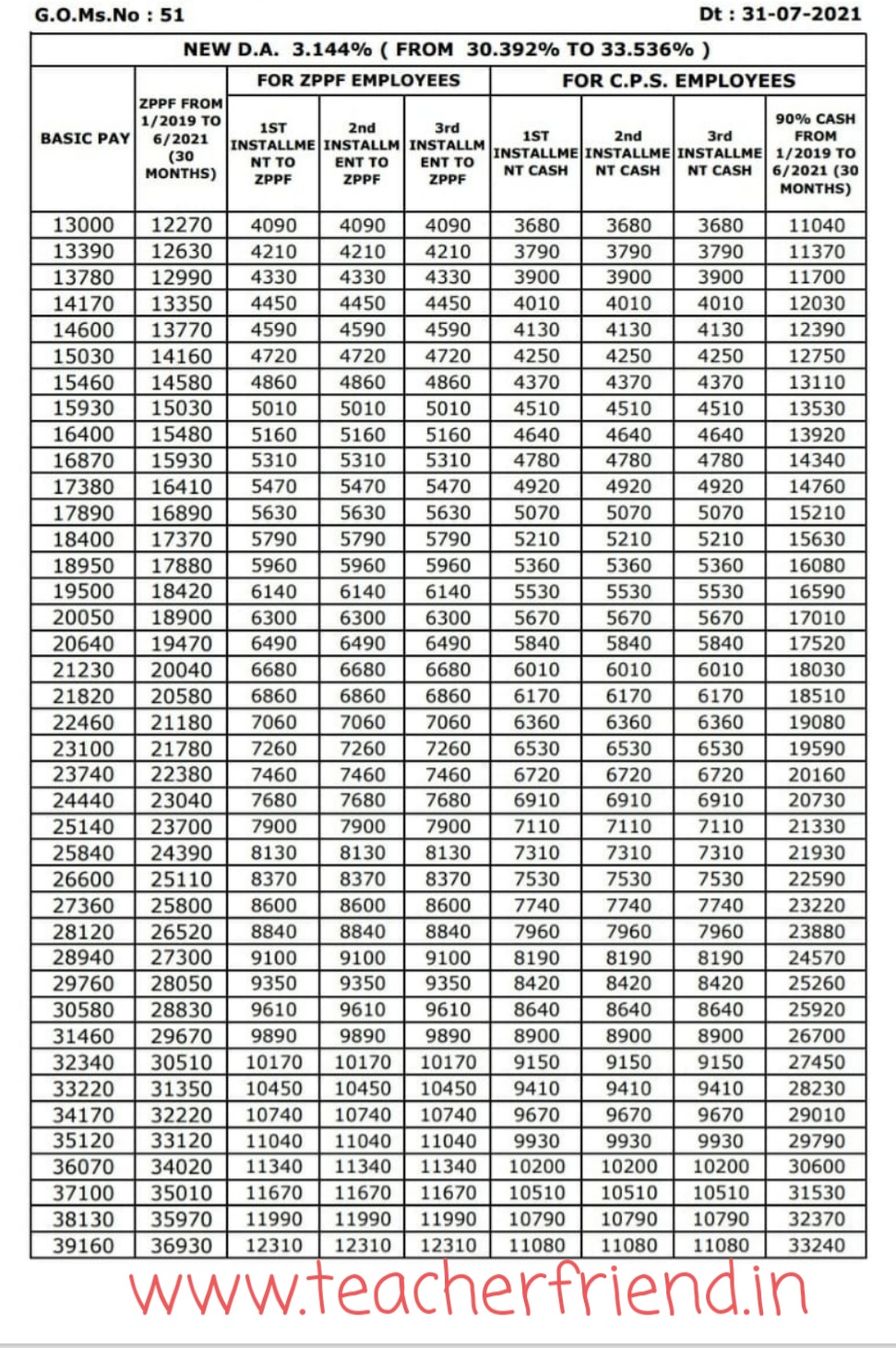 AP New DA Ready Reckoner @ 33.536% Pay Scale wise New DA Table ...