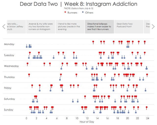 Dear Data Two | Week 8: Instagram Addiction