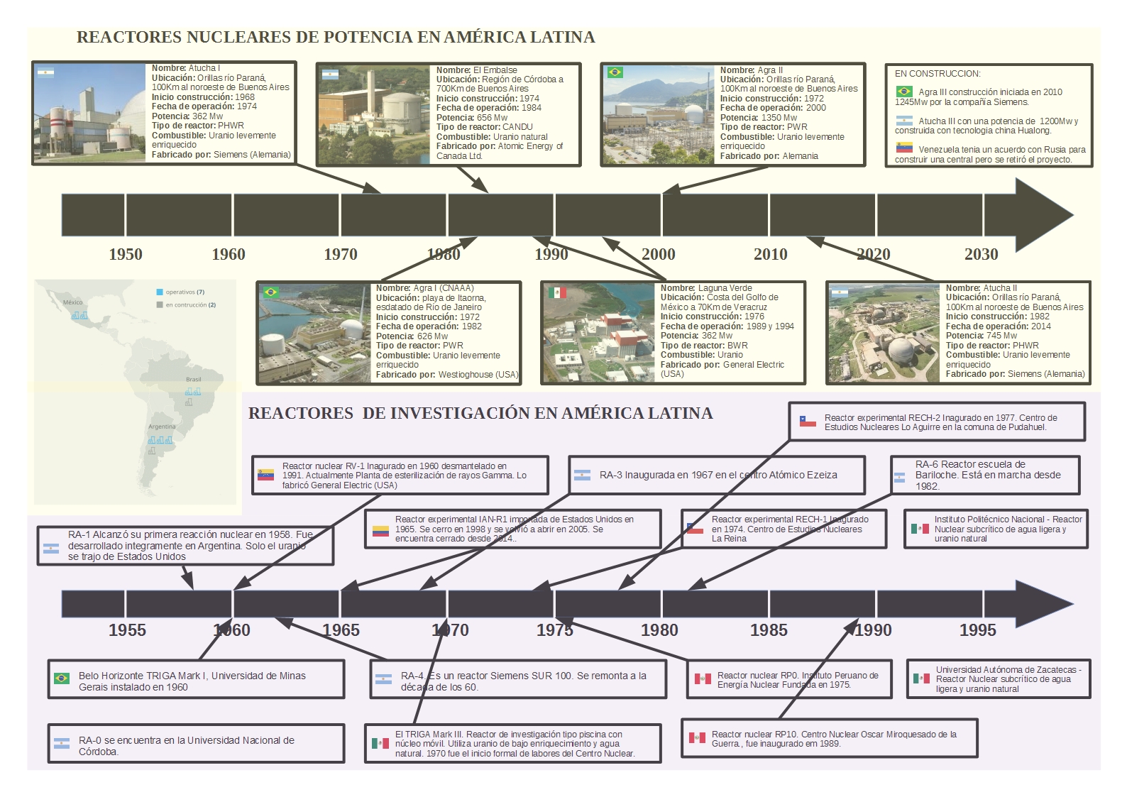 Línea del tiempo de los reactores nucleares de América Latina