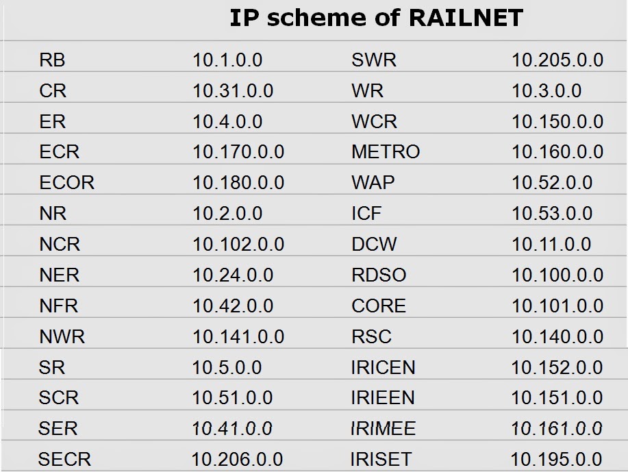 Training at Railways(Signal and telecom): WEEK 2 : DAY 5 RAILNET