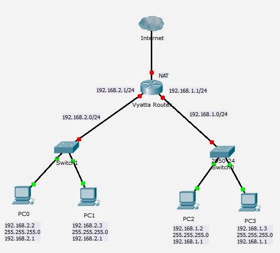 kpchrysafis: Configure Vyatta Router With SSH/DHCP client