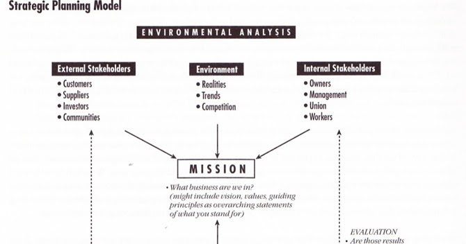 Strategic Planning Model : Change Management Success