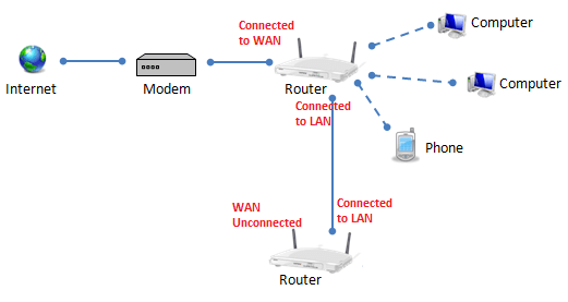 HomeTech 101: Setting up the Secondary Router