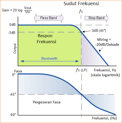 Low Pass Filter (LPF) - Filter Pasif - Belajar Elektronika