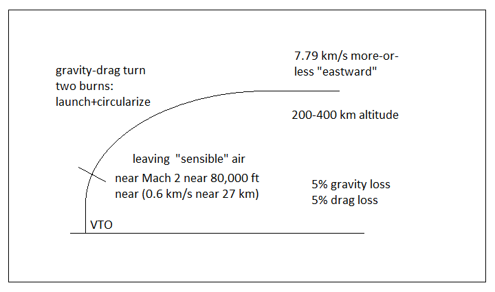 An Ex Rocket Man's Take On It: Single Stage Launch Trade Studies