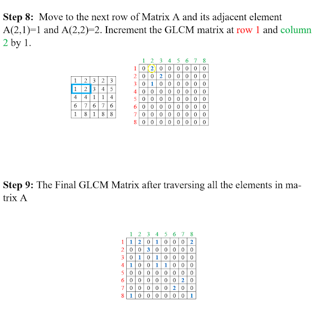 Grey Level Co-occurrence Matrix (GLCM) in MATLAB | IMAGE PROCESSING