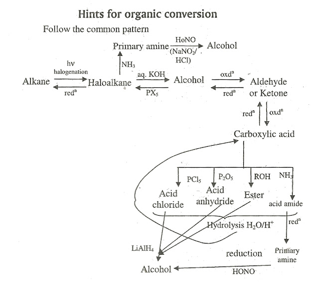 Organic Chemistry Interconversion Tricks