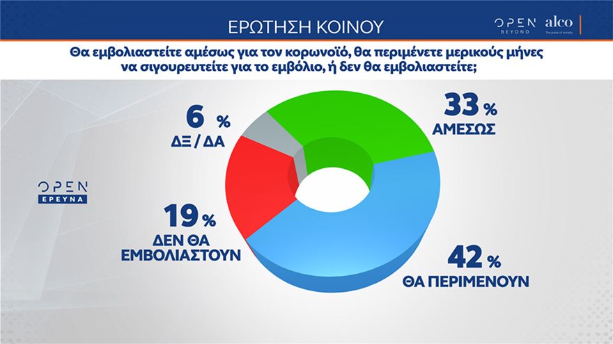 ΔΗΜΟΣΚΟΠΗΣΗ-ΕΚΠΛΗΞΗ της Alco! Μόνο το 33% δηλώνει ότι «θα εμβολιαστεί ...