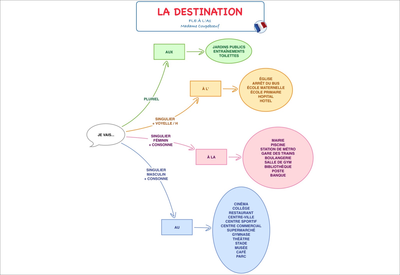 FLE À L'A1: DEMANDER ET DONNER DES INDICATIONS DE DIRECTION