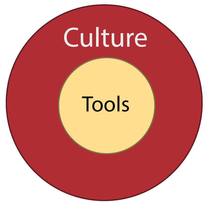 Why Innovation Fails in Corporations: culture is the difference between ...