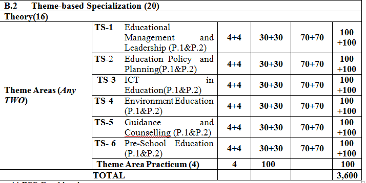 B SC B ED Integrated Course Syllabus PDF b-sc-b-ed-integrated-course-syllabus-pdf