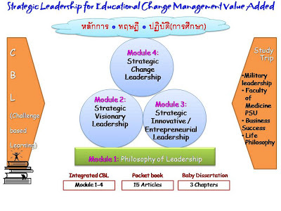 การเรียนรู้บนความท้าทาย (CBL-Challenge Based Learning) - Business & HR -KM