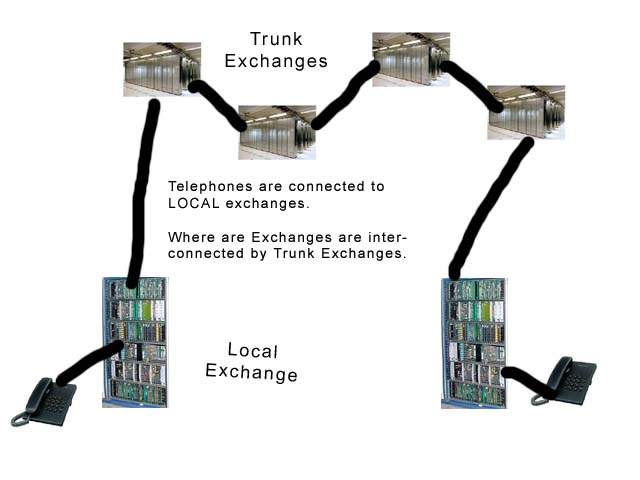 Online Telecom Exhibition: CDOT Telephone Exchange System