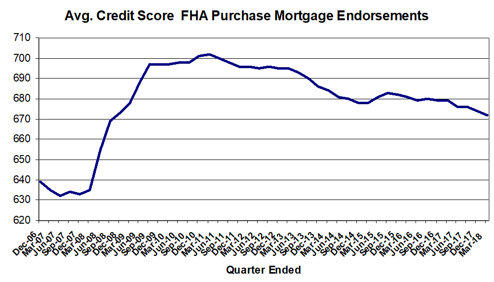 Calculated Risk: Lawler on FHA: Volumes Down, New Book Risk Rises
