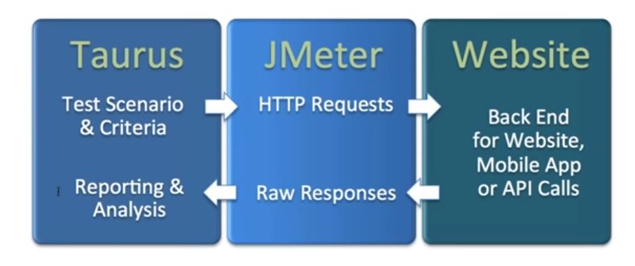 Performance testing with Taurus