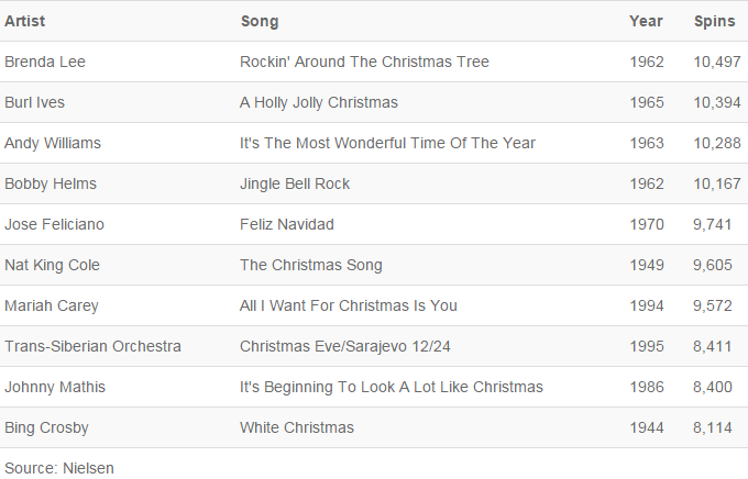 Media Confidential Nielsen Expects Classic Radio Christmas media-confidential-nielsen-expects-classic-radio-christmas
