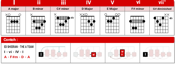 7 Akord Mayor dalam penulisan lagu - Chord Gitar Dan Piano Lengkap